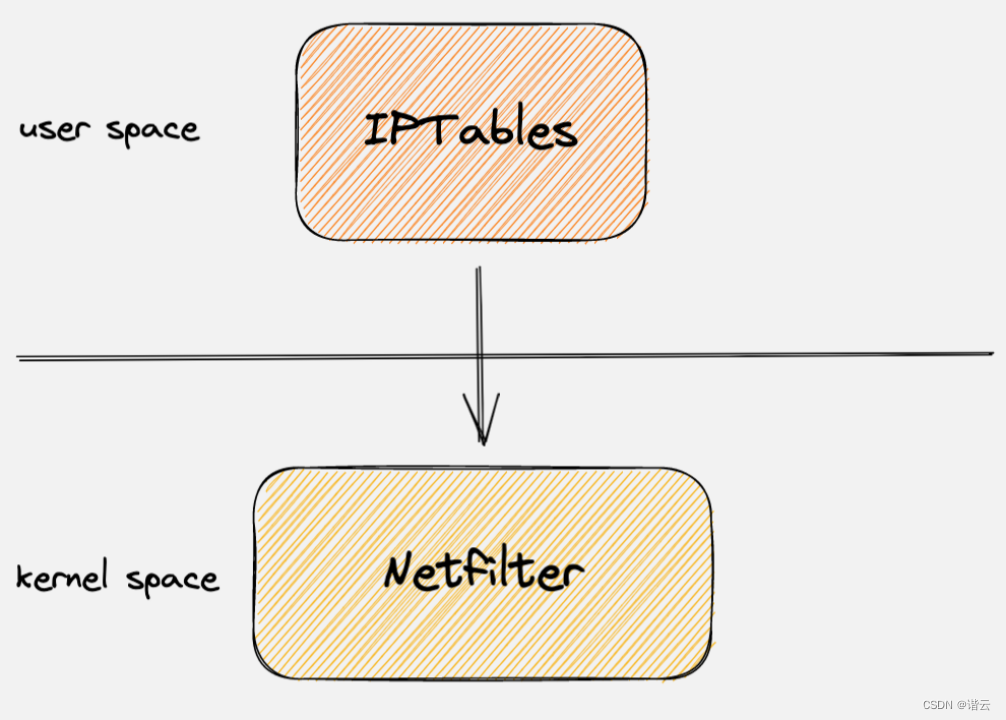 浅入浅出 iptables 网络隔离原理_iptables nat隔离原理-CSDN博客