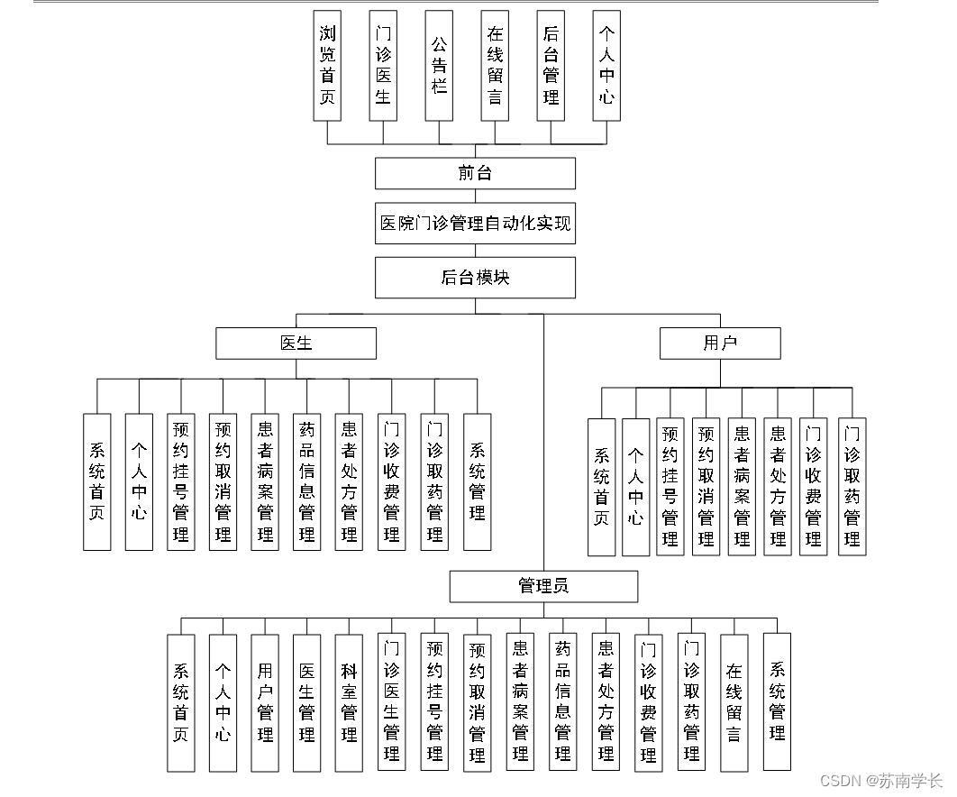 计算机毕业设计springboot医院门诊管理自动化实现ozk2v9【附源码数据库部署lw】医院门诊管理系统选题依据 Csdn博客