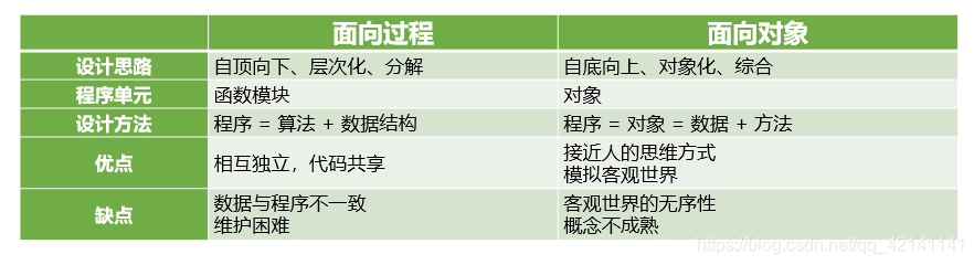 Java学习笔记-Day09 Java类与对象_为什么分析过程先有对象后有类开发过程先有类后有对象?-CSDN博客