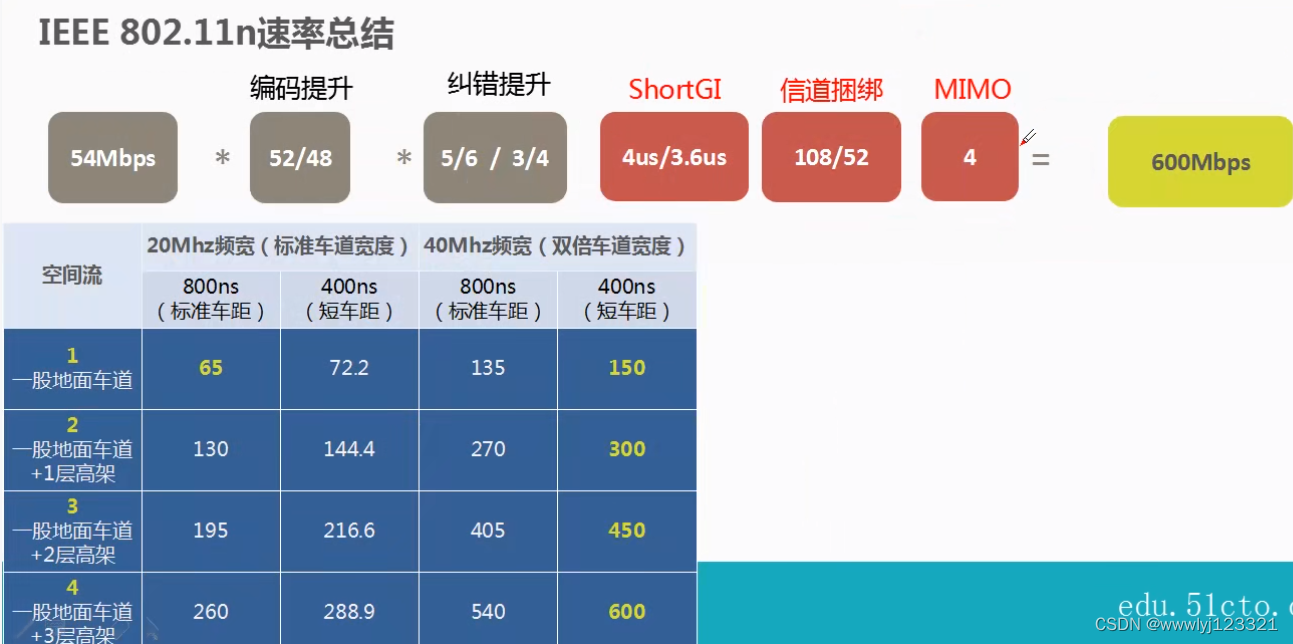 Wi-Fi技术演进：从802.11b/g到802.11n的速率提升解析-CSDN博客