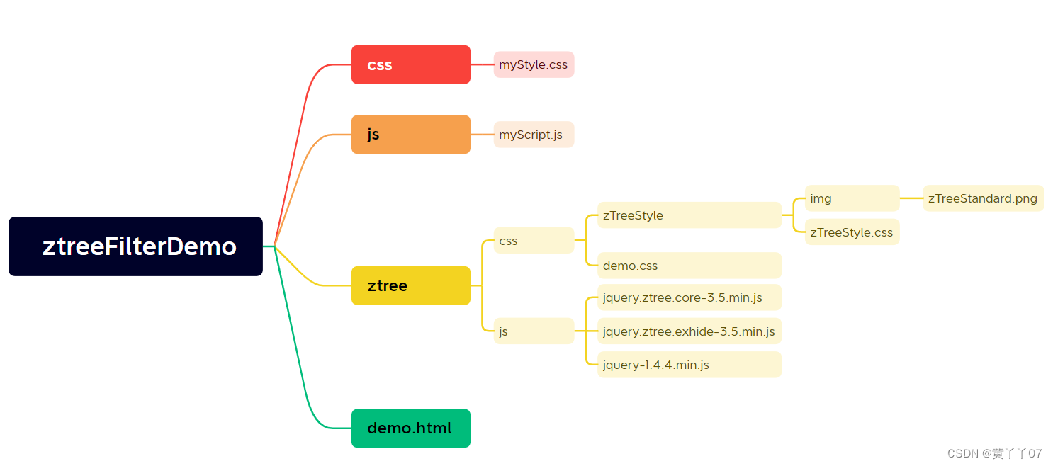 ztree从了解到使用（文章后附代码的网盘链接，直接可运行）_ztree 文件系统-CSDN博客