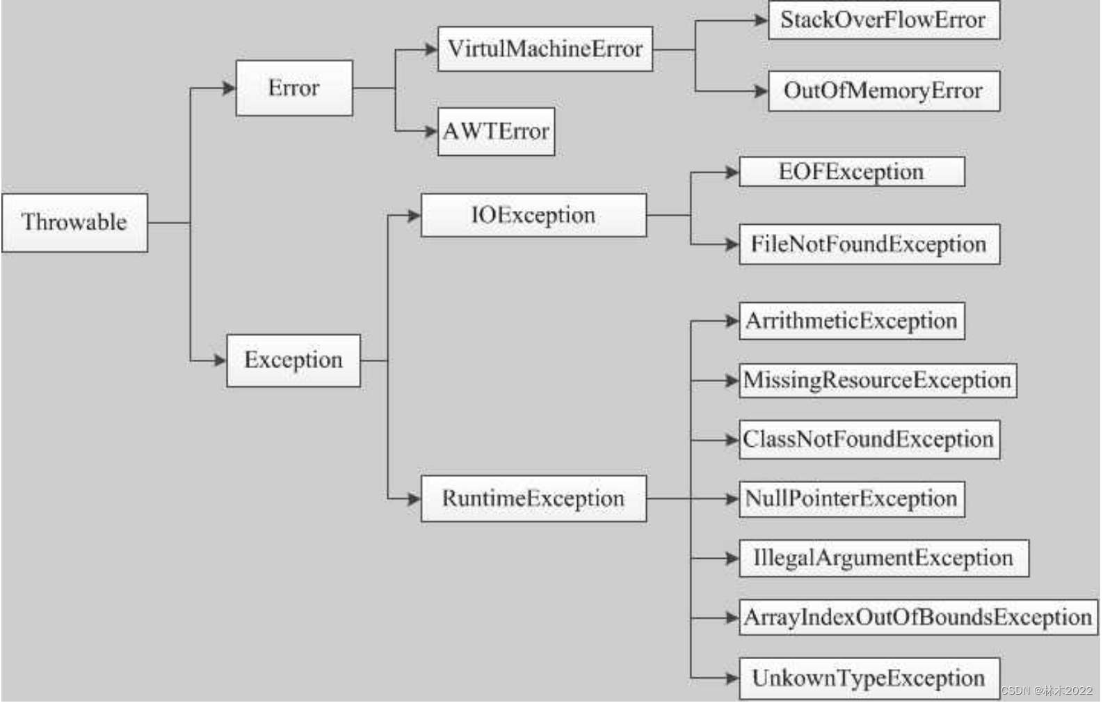 Java Php Python等动态语言和静态语言的异常层次结构区别和使用过程中注意事项静态类型语言和动态类型语言在运行时才报错 Csdn博客
