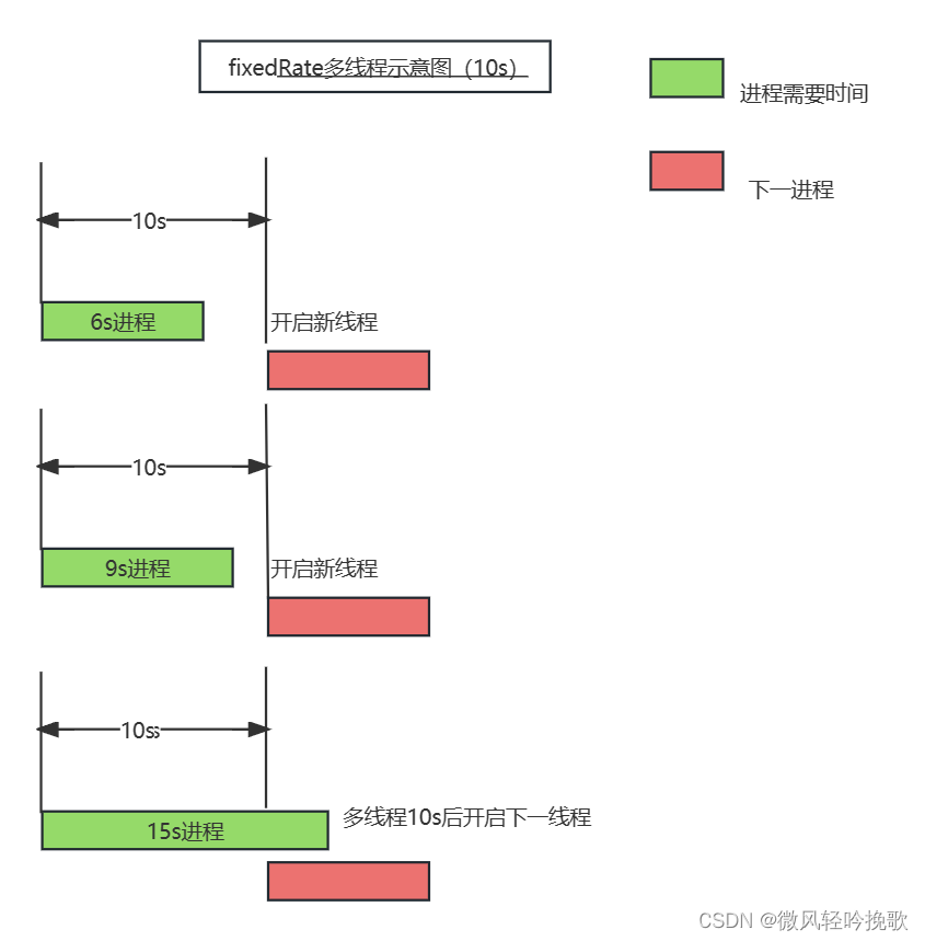 Springboot定时任务 Spring Taskspringtask 定时任务 等上一个方法执行完才执行下一个方法 Csdn博客 