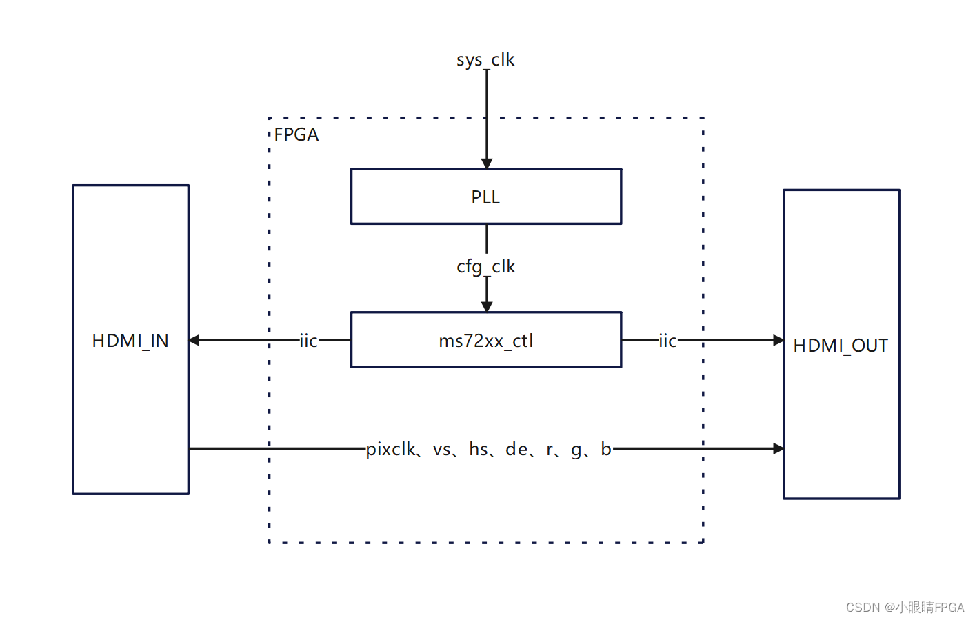 【紫光同创国产FPGA教程】【PGL50H第五章】HDMI 实验例程_基于紫光同创pango pgl fpga与risc-v的嵌入式系统 开发验证实训平台-CSDN博客