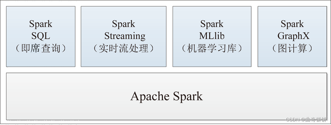 五分钟带你了解spark | 从入门到入土_spark难吗-CSDN博客
