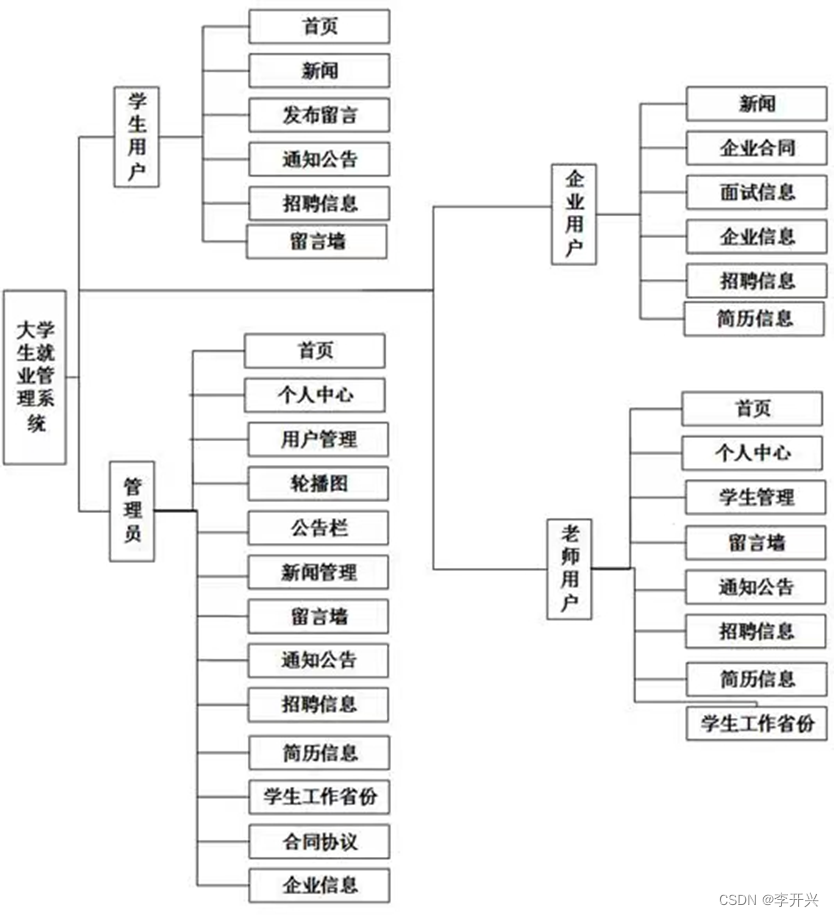 高校就业数据可视化管理系统的设计与实现论文源码kaic实现功能简单的数据查询及可视化系统 Csdn博客