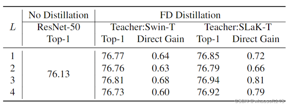 ConvNets对ConvNets蒸馏_transformer conv蒸馏-CSDN博客