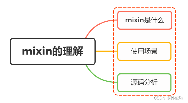 对vue的mixin的理解，有哪些应用场景？_vue mixins是基于原型链实现的吗-CSDN博客