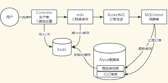 手拉手Springboot+RocketMQ+Redis抢单实现10W级QPS_rocketmq qps-CSDN博客