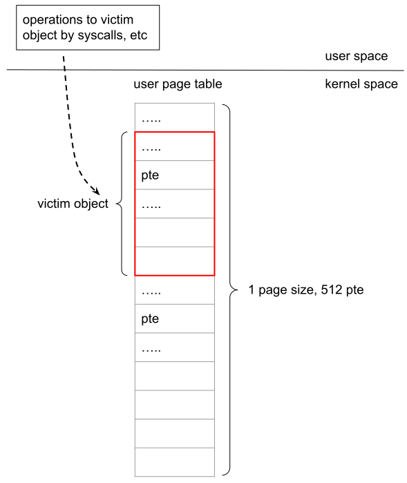 Dirty Pagetable-脏页表：一种新的内核漏洞利用技术-CSDN博客
