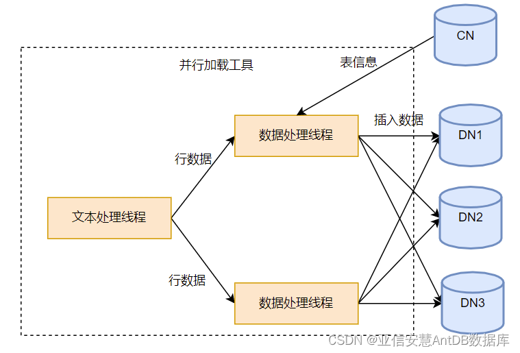 AntDB数据并行加载工具的实现_antdb 的copy 和loader-CSDN博客