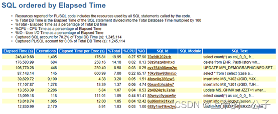 某单位信息中心一次数据库性能分析_db time 远大于 elapsed-CSDN博客