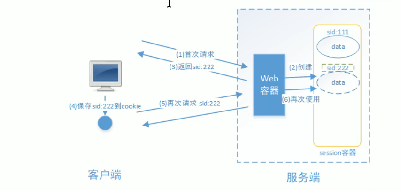 Spring Security OAuth2.0(2):基于session的认证方式_spring security cookie-session 认证-CSDN博客