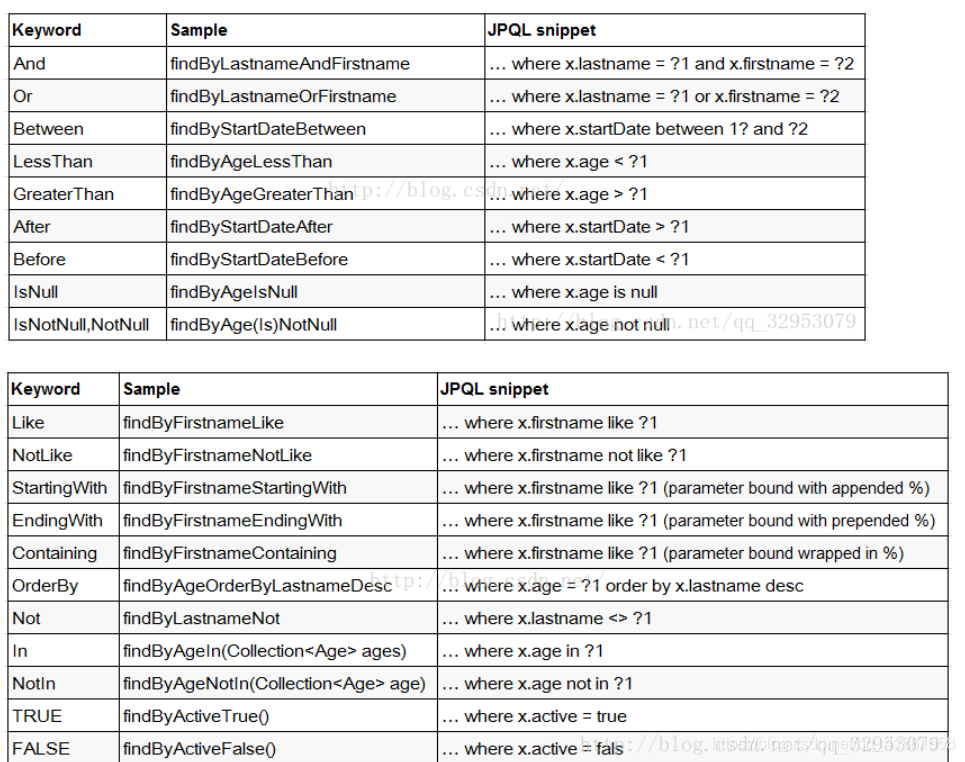 Spring Data JPA_jpa中fetch()和fetchone()的区别-CSDN博客