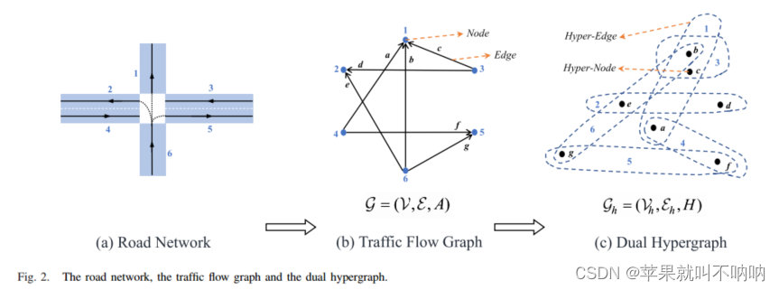 时间序列预测 DDSTGCN: Dual Dynamic Spatial-Temporal Graph Convolution Network for Traffic Prediction ...
