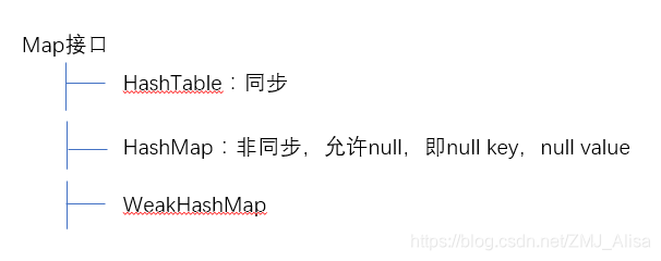 HashTable、HashMap、LinkedHashMap、TreeMap、ConcurrentHashMap之间的区别_hashmap ...