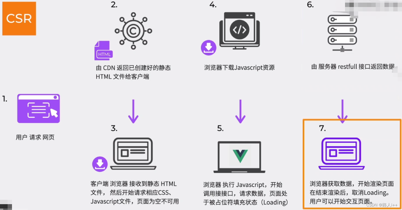 Vue生态及实践 - SSR(上)_使用了ssr在客户端是否会触发beforecreate 和 created-CSDN博客