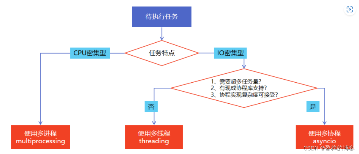 Python指南之多线程与多进程编程大全编码算法如何支持多线程和多进程调用 Csdn博客