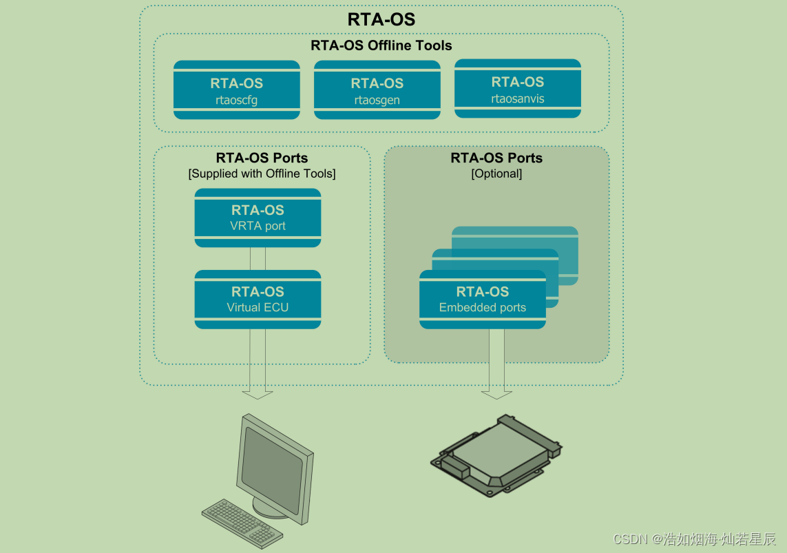 RTA_OS基础功能讲解 2.1-什么是AutoSAR OS_rta-os-CSDN博客