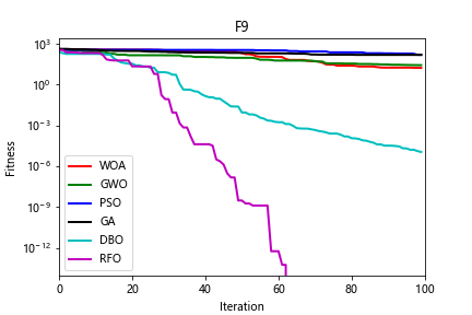 python：六种算法（DBO、RFO、WOA、GWO、PSO、GA）求解23个测试函数（python代码）_23个标准测试函数-CSDN博客