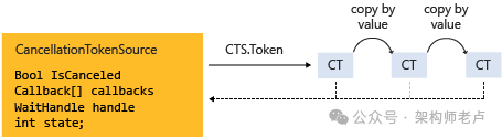 深入了解 C# 的 CancellationToken-CSDN博客