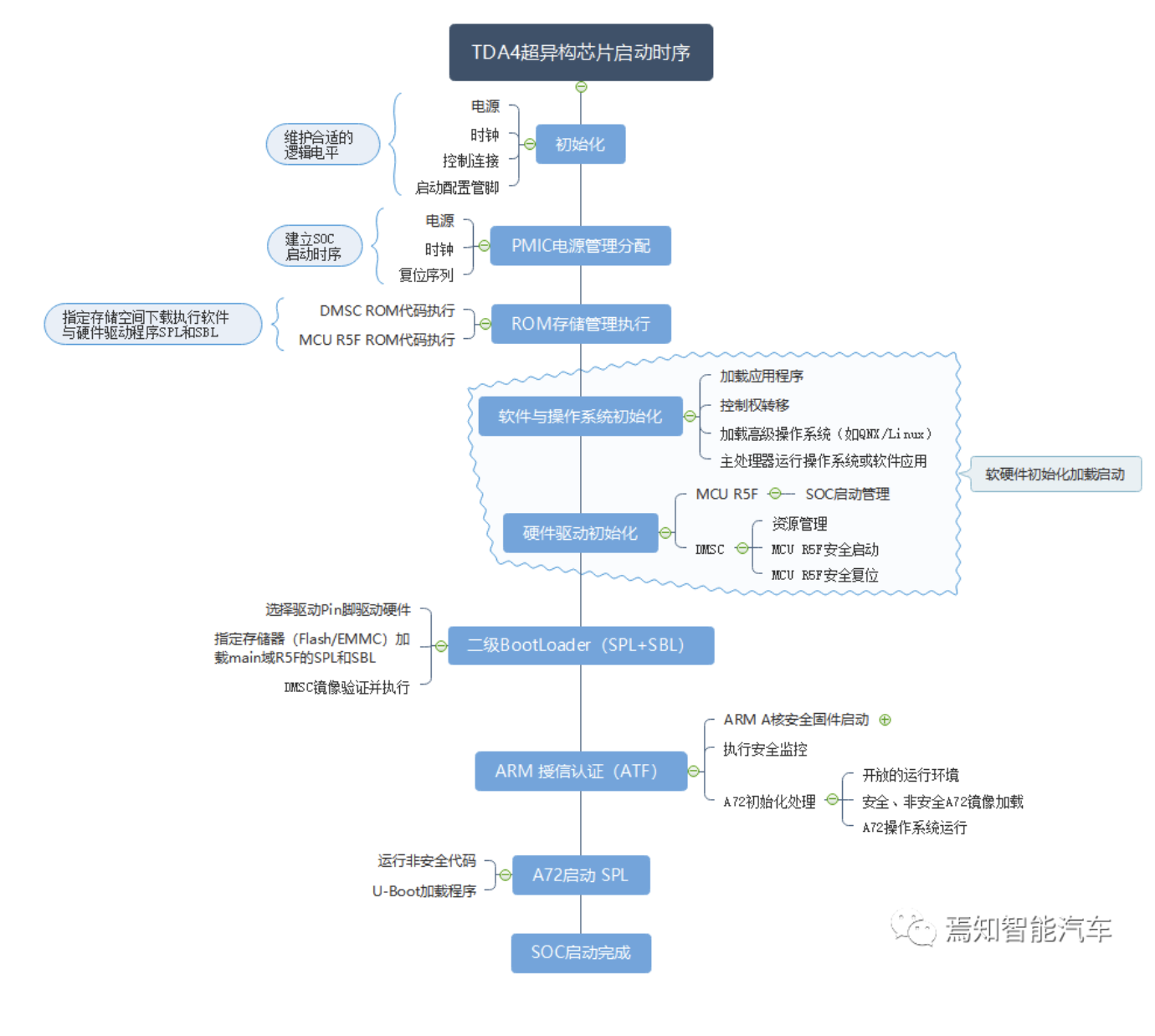 超异构芯片TDA4：融合架构、启动原理与ADAS应用-CSDN博客