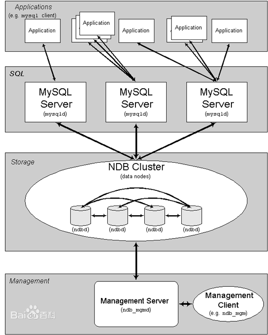 MysqlCluster集群搭建及使用_mysql cluster-CSDN博客