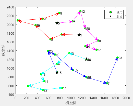 淘金优化算法GRO求解不闭合MD-MTSP，可以修改旅行商个数及起点（提供MATLAB代码）_淘金算法代码-CSDN博客