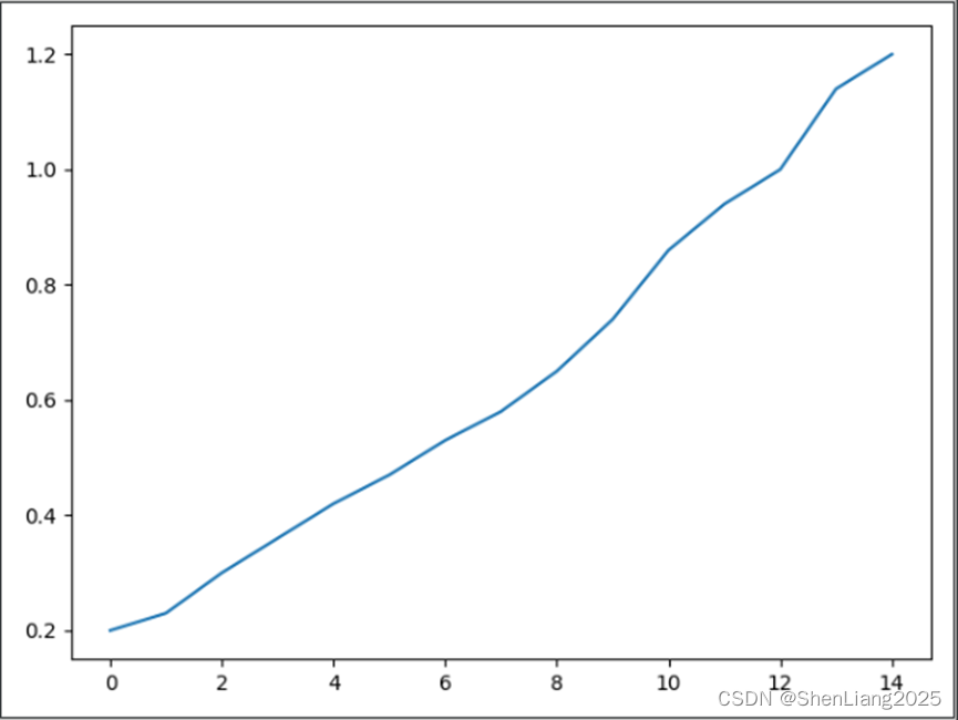 Python数据分析常见matplotlib Seaborn图表fig Ax Pltsubplots Snsdisplot Csdn博客