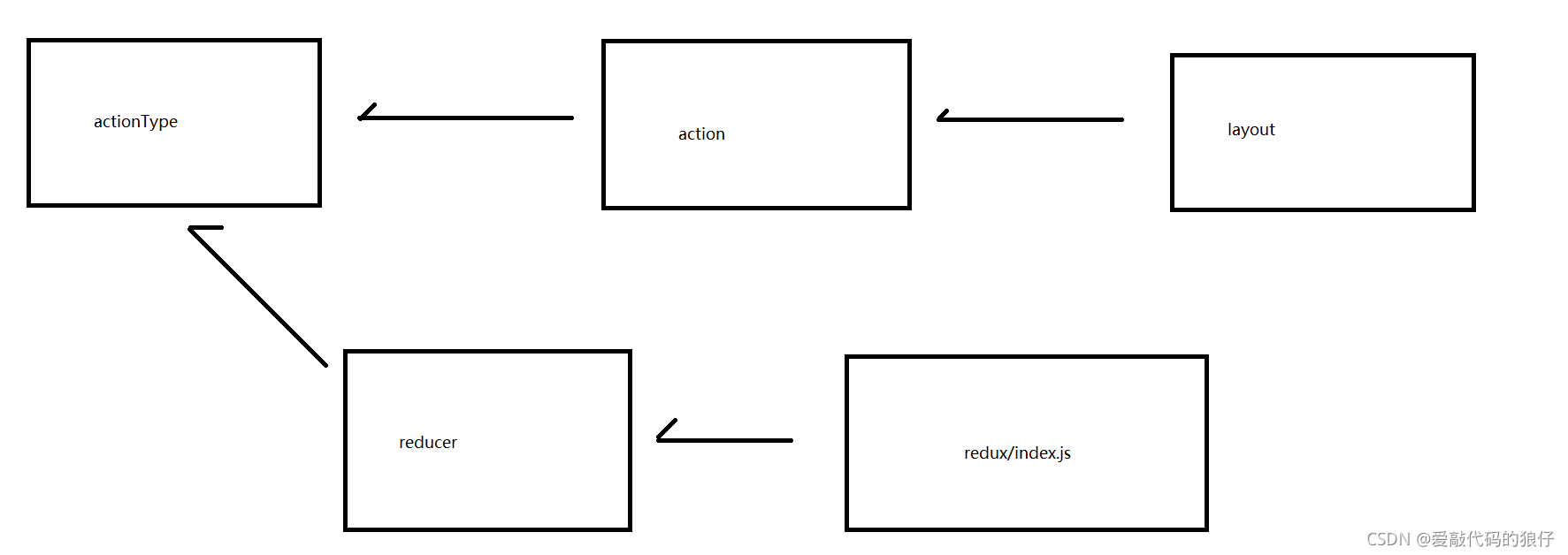 redux核心、react-redux、bindActionCreators、selector、reselect、redux-thunk_react-redux actioncreator ...