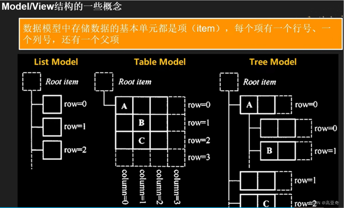 Qt Model/View框架详解1-CSDN博客