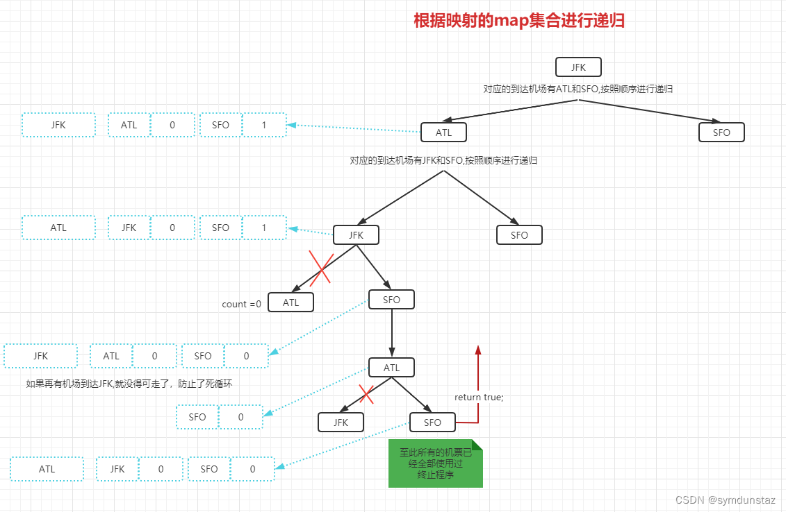 代码随想录刷题|LeetCode 332.重新安排行程 51. N皇后 37. 解数独_map.get(last).entryset()-CSDN博客