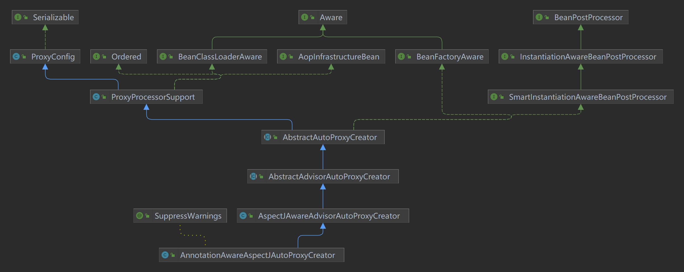 Spring AOP(一) — 基础语法及原理_spring aop perthis-CSDN博客