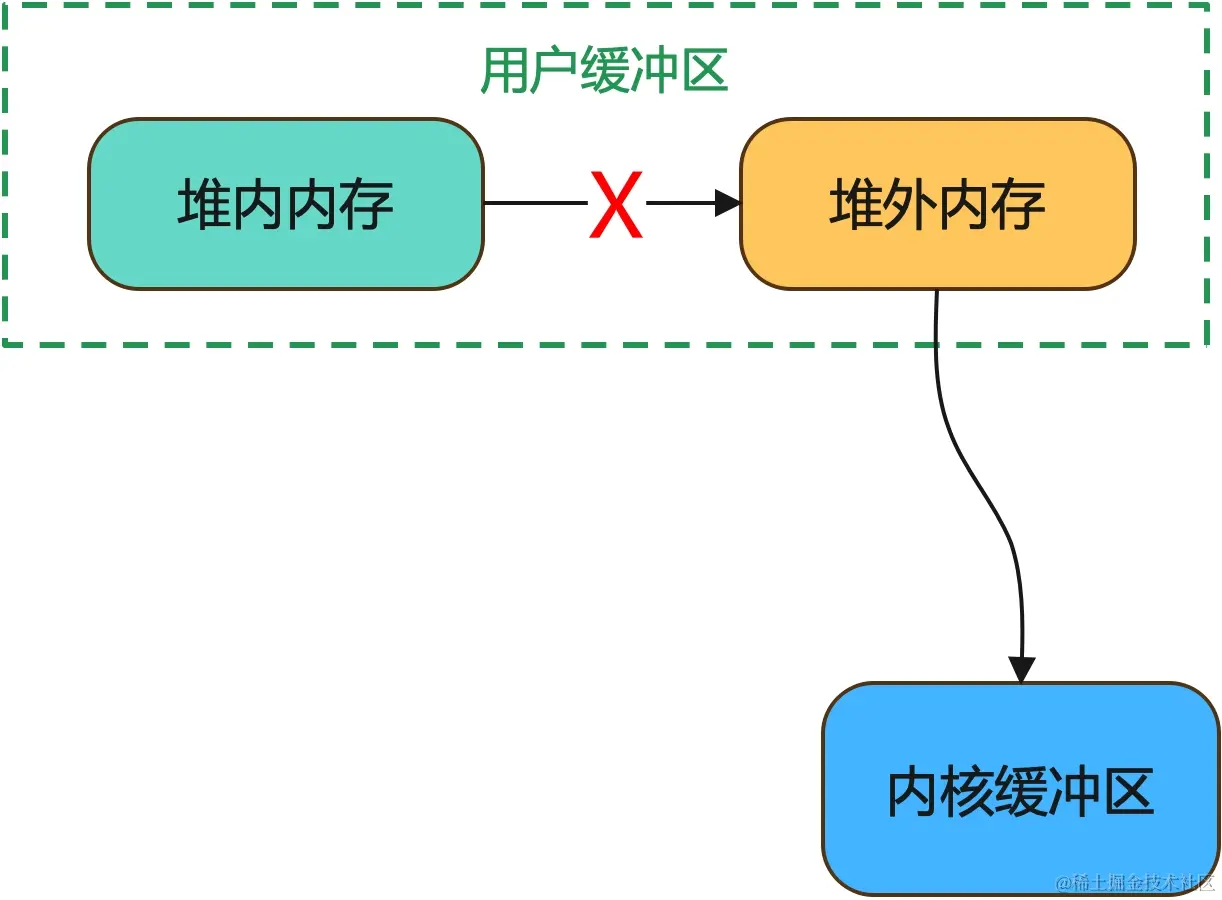 死磕 Netty 之内存篇：探索那个不为人知的堆外内存_netty 堆外内存-CSDN博客