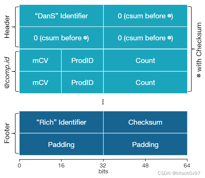 论文学习_Finding the Needle: A Study of the PE32 Rich Header and Respective Malware Triage-CSDN博客
