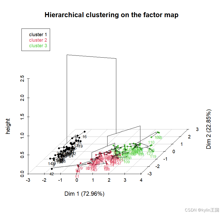 PCA + Hclust Dendrogram_pca and hierarchical clustering dendrogram-CSDN博客