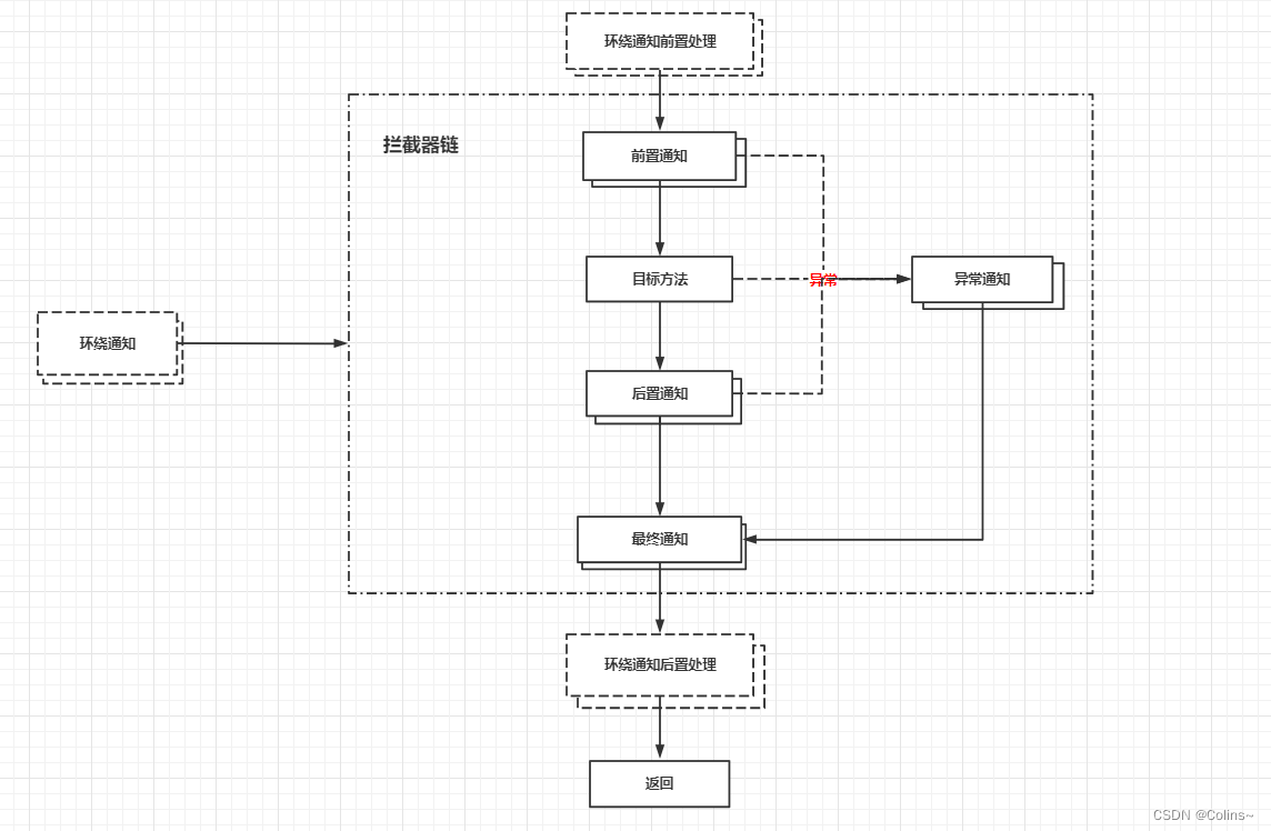 Spring——AOP原理及流程详解_spring aop实现原理-CSDN博客