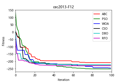 CEC2013（python）：六种算法（RFO、PSO、CSO、WOA、DBO、ABC）求解CEC2013_cec2013函数最优解-CSDN博客