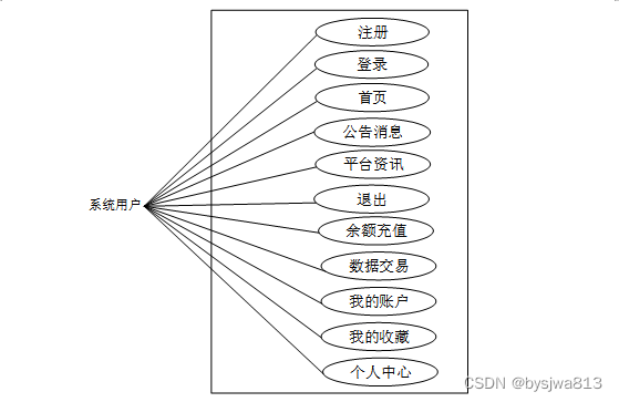 Java基于区块链的物联网数据交易46193（免费领源码）可做计算机毕业设计java、php、爬虫、app、小程序、c、c、python、数据可视化、大数据、全套文案java区块链