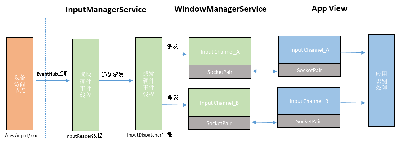 Input Sub-System Instruction For Android.-CSDN博客