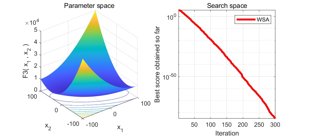 2024最新智能优化算法：波搜索算法wave Search Algorithm Wsa求解23个函数，matlab代码波浪搜索算法 Csdn博客