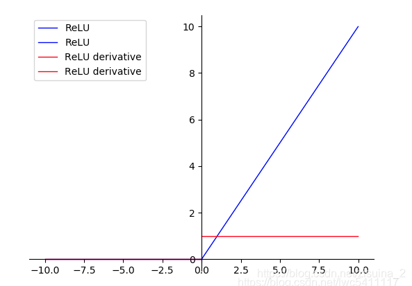 激活函数--Sigmoid,tanh,RELU,RELU6,Mish,Leaky ReLU等_有leakrelu6吗-CSDN博客