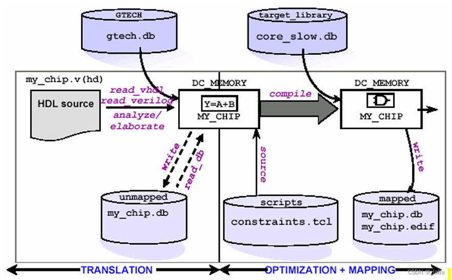 《综合与designcompiler》学习笔记——第一章综合综述 第二章verilog语言结构到门级的映射 第三章 使用dc进行综合