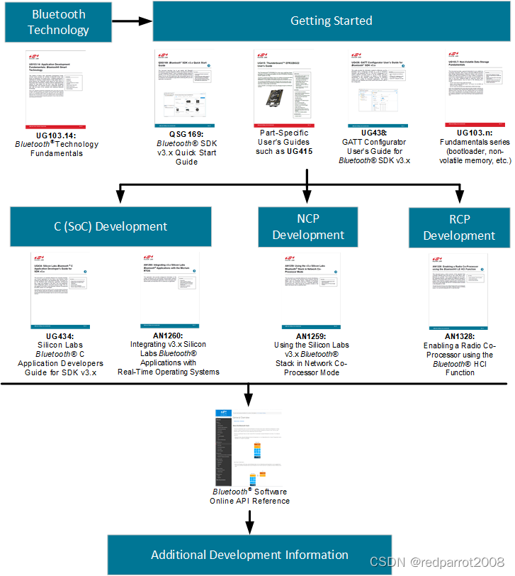 Silicon labs BG22蓝牙开发记录（一）_lab22蓝牙芯片-CSDN博客