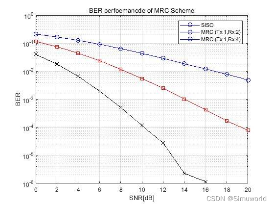 多天线MRC分集接收系统误码率matlab仿真_mrc技术1发2收,1发4收,1发8收的模拟-CSDN博客