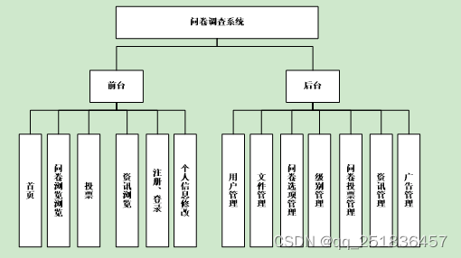Java Ssm问卷调查系统myeclipse开发mysql数据库springmvc模式java编程计算机网页设计java 调查问卷 系统