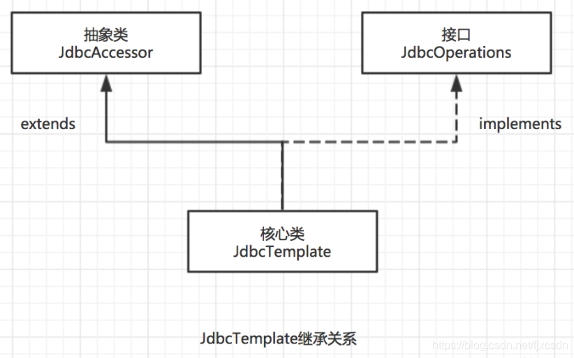 Spring JDBC——JDBCTemplate_spring-jdbc jdbctemplate-CSDN博客