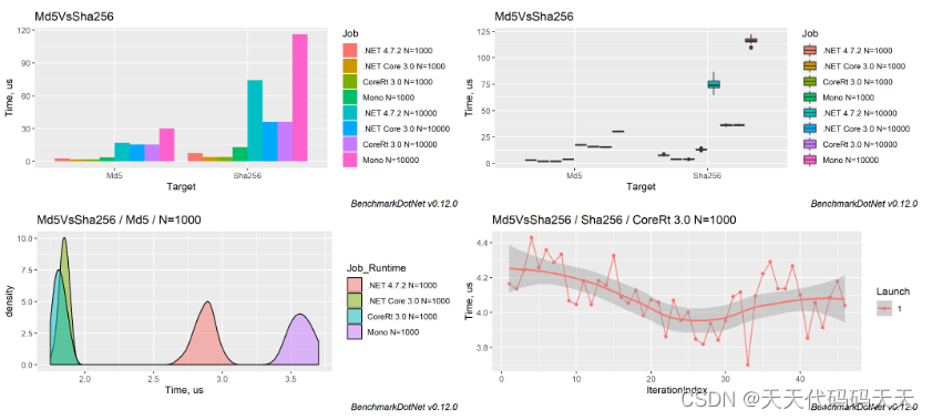 C#性能测试工具 BenchmarkDotnet_c# benchmark-CSDN博客