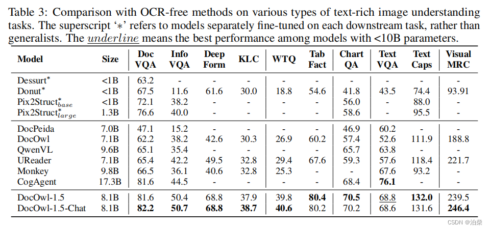 多模态大模型笔记：mPLUG-DocOwl 1.5_docowl1.5-CSDN博客
