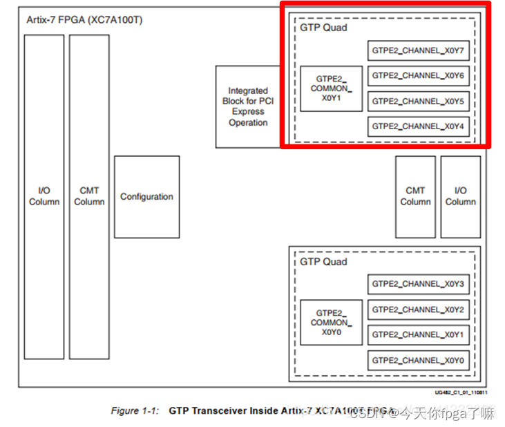 一、xilinx的高速收发器构成原理和连接结构_xc7a5tgt高速接口原理-CSDN博客